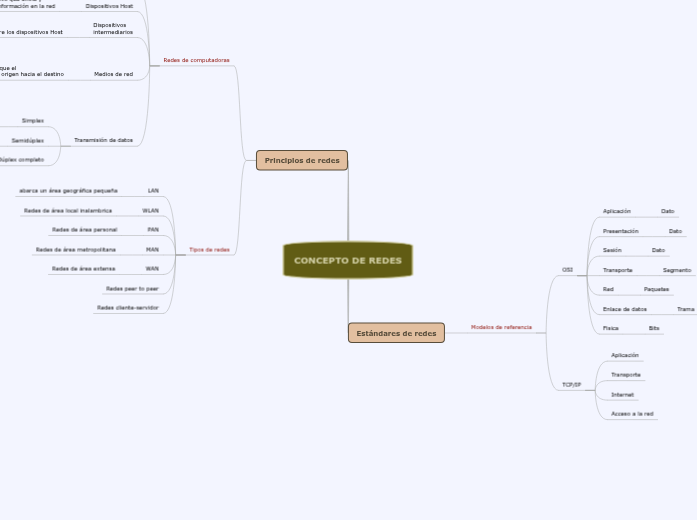CONCEPTO DE REDES - Mind Map